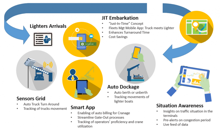 Lighter Terminals Near Anchorages | Jurong Port Singapore