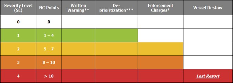 Stowage Requirements - Jurong Port