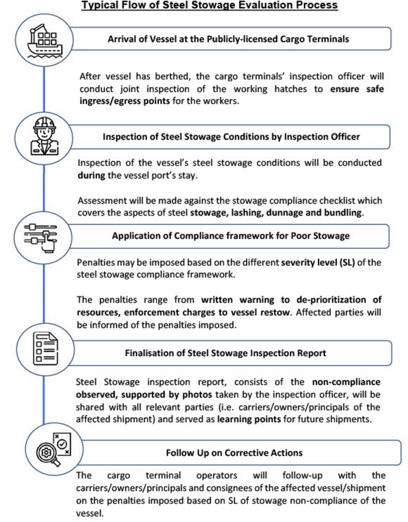 Stowage Requirements - Jurong Port